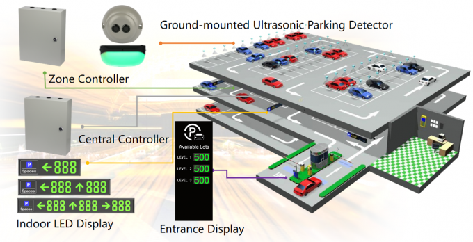 IA31 Parking Signage Indoor Guidance Screen Standard Display 485 LED PGS